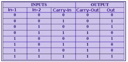 Full-Adder Circuit, The Schematic Diagram and How It Works – Deeptronic